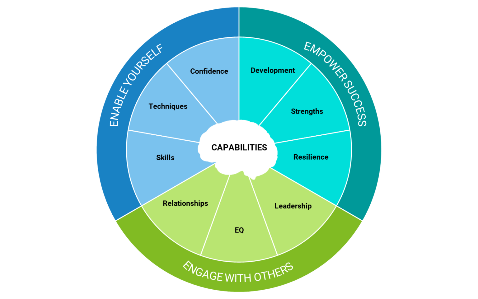The Cerebr8 Wheel Framework - Cerebr8